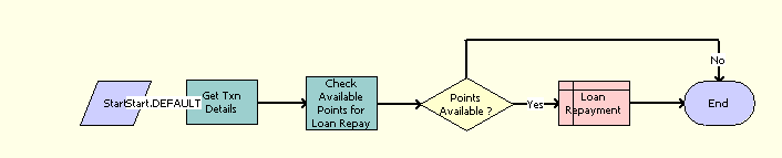 Bookshelf v8.1/8.2: LOY Loan Repayment Workflow
